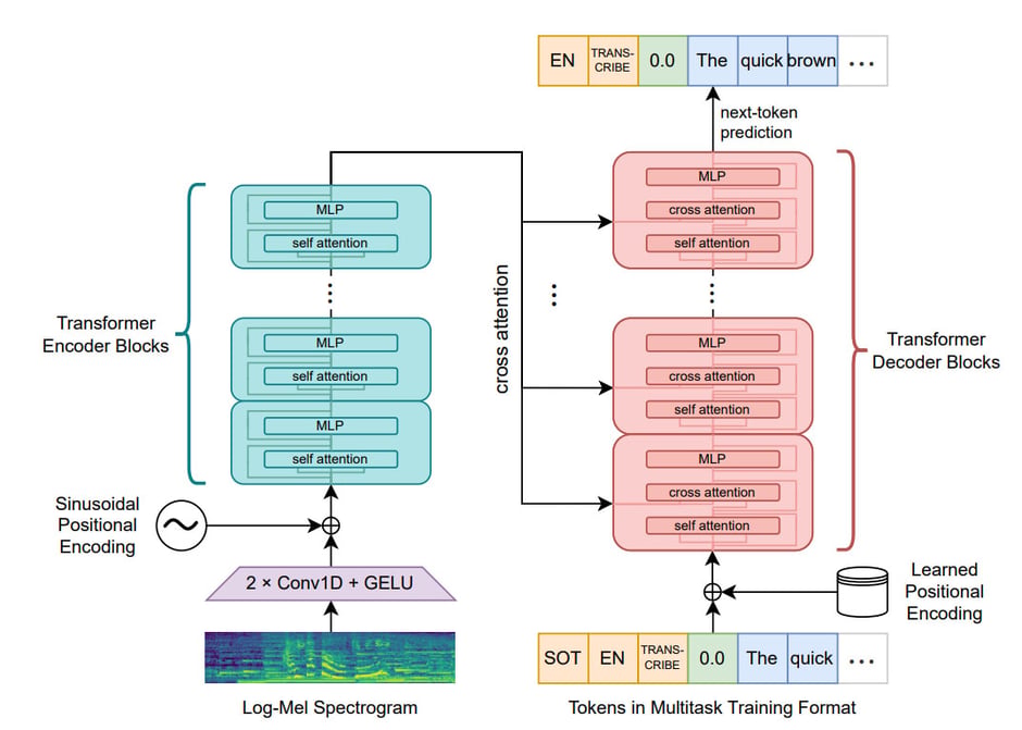 How To Use OpenAI s Whisper For Speech Recognition How To Use OpenAI s Whisper For Speech Recognition